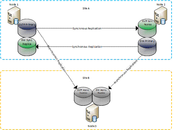 DR Options for SQL Server in a vSphere Environment | VirtuallyMikeBrown
